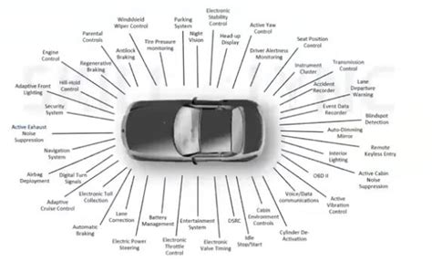 Know Everything About Automotive Embedded Systems Skill Lync