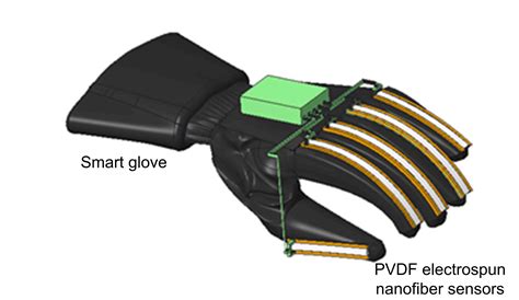 Sensors Free Full Text Sensitive And Flexible Polymeric Strain