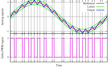 Pulse Width Modulation Detailed Pedia