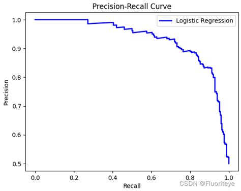 模型评估:p R曲线和roc曲线p R图 Csdn博客 模型评估:p R曲线和roc曲线p R图 Csdn博客