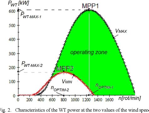 Fundamental Issue For Wind Power Systems Operating At Variable Wind