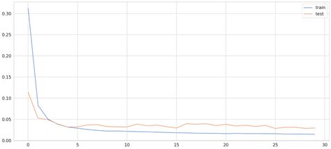 demand prediction with lstms using tensorflow 2 and keras in python curiousily hacker s
