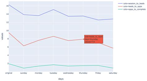 Python Annotating Line Chart With Data Values Stack Overflow