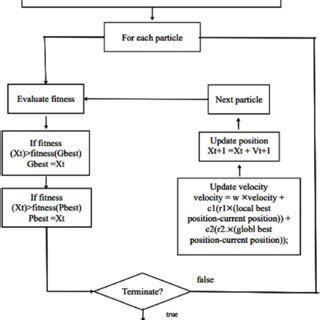 Flowchart Of PSO Algorithm Download Scientific Diagram