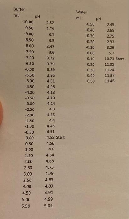 solved need help on 2 determination of buffer capacity