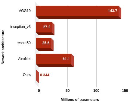 Number Of Parameters Needed By Our Model Compared To Popular CNN Download Scientific Diagram