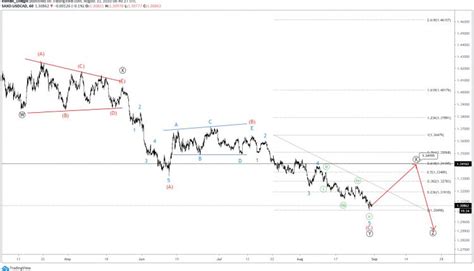 Usdcad Bearish Impulse Complete Orbex Forex Trading Blog