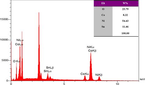Edx Spectrum Of Nico Ldhni2sno4 Nss Download Scientific Diagram