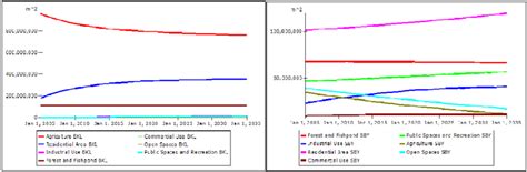 Simulation Of Land Use In Surabaya And Bangkalan Download Scientific