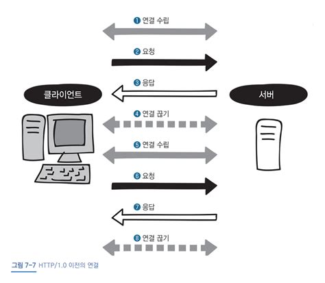 [network] 7 응용 계층 애플리케이션에 데이터 전송