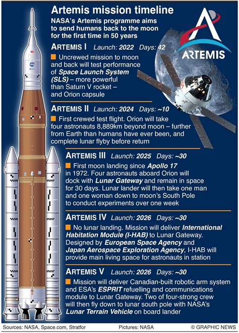 Nasa Launches First Artemis Mission