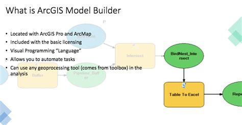 Why You Should Automate Gis Processes Using Arcgis Model Builder By