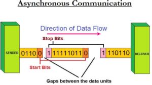 10 Difference Between Synchronous And Asynchronous Data Transmission With Examples VIVA