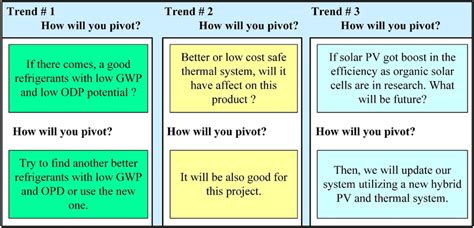 Pivots And Their Solutions Pivot Canvas Download Scientific Diagram