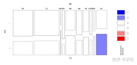 R语言绘制mosaic图 知乎