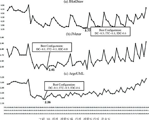 Figure 10 From Modularizing Software Using Direct And Indirect Class