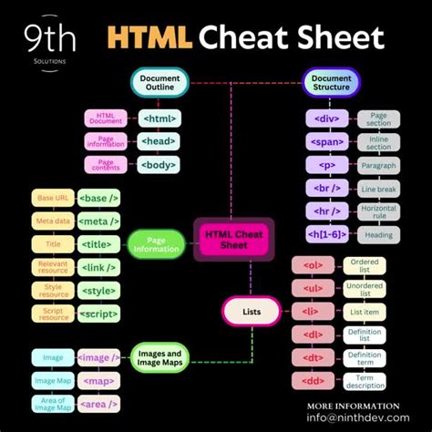 ninthdev on linkedin htmlcheatsheet webdevelopment codingtips