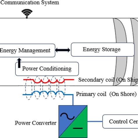 Schematic Of Inductive Charging System Offered By Est Floattech And Download Scientific Diagram