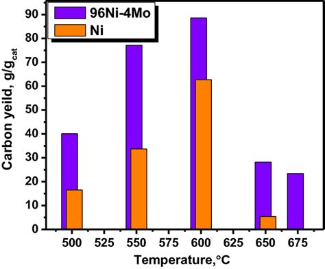 Temperature Dependence Of The Carbon Yield In The Tce Decomposition For Download Scientific