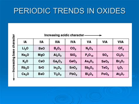 Oxide Basicity Trend