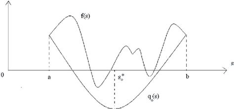 Figure 1 From Convex Quadratic Underestimation And Branch And Bound For
