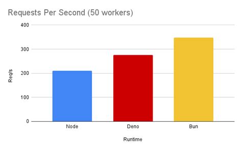 js framework benchmarks node vs deno vs bun