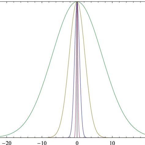 The Width Of Gaussian Functions Of Different Exponential Parameters α Download Scientific Diagram