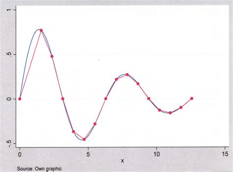 Piecewise Approximation Of The G X Function Download Scientific Diagram