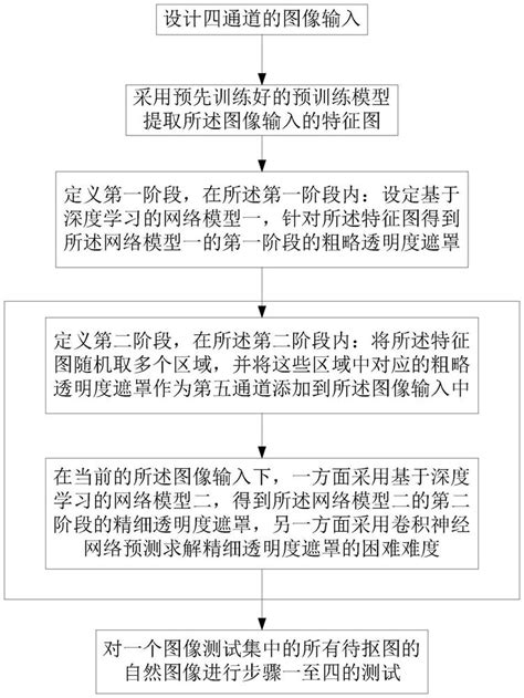 Natural Image Matting Method And Matting Device Based On Deep Learning Eureka Patsnap