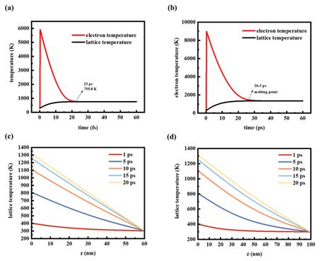 Ab Variation Of Surface Electron And Lattice Temperature As The