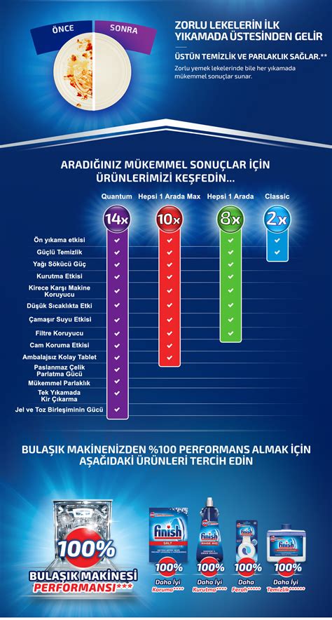 Finish Quantum 100 Tablet Bulaşık Makinesi Deterjanı Fiyatı