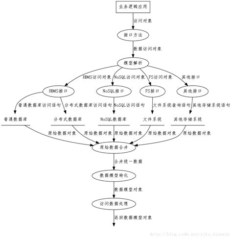 使用graphviz画数据流图graphviz 数据流图 Csdn博客