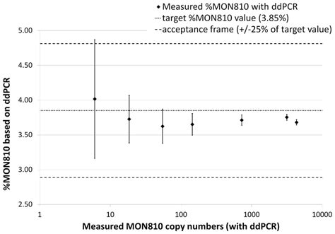 Precision Of The Duplex Ddpcr Assay As A Function Of The Target