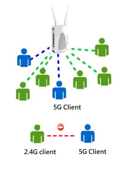 Use Different Ssids For 24g And 5g Wlan But Allow Access To Each Other Draytek