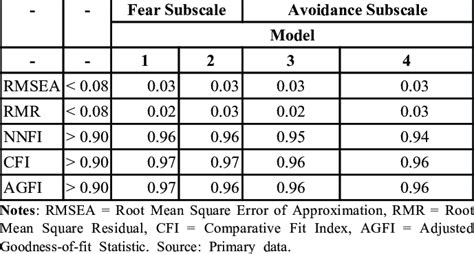 The Factor Analysis Of Goodness Of Fit Statistics For Confirmatory