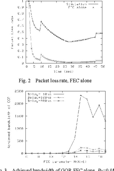 Figure 1 From Performance Evaluation Of A Hybrid Fec Arq For Wireless Media Streaming Semantic