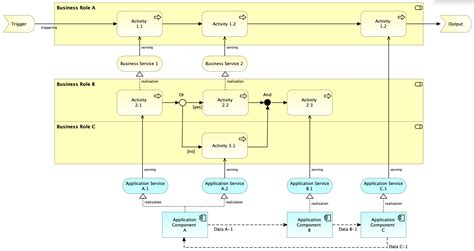 Archimate Examples Holistic Enterprise Development
