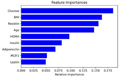feature importances using rf model download scientific diagram