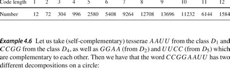Numbers Of Self Complementary Circular Codes Of Different Code Lengths Download Scientific Diagram