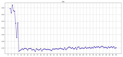 Day23【机器学习—聚类算法—k Means聚类 及评估指标sse、sc、ch】sse 聚类 Csdn博客