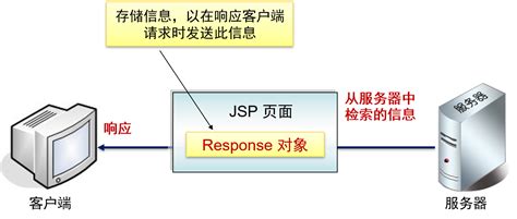 内置对象 基于web的应用程序开发