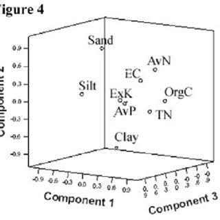 Distribution Of Component Loading Factors In Rotated Space In Principle