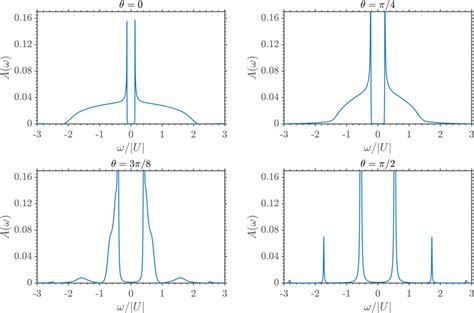 The Spectral Functions In The Superconducting Phase At R U For Download Scientific Diagram