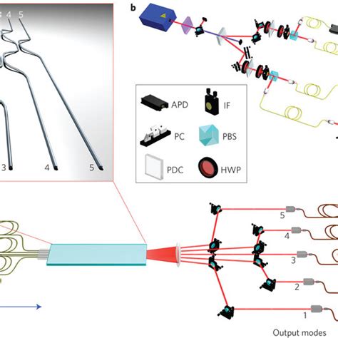 Pdf Integrated Multimode Interferometers With Arbitrary Designs For