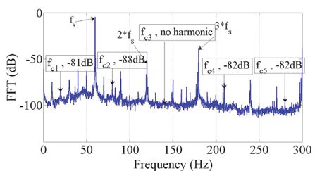 Fft Of Current Signal For Three Different Bearing Fault A Hole Size Download Scientific