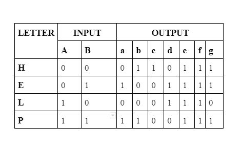 Solved CREATE THE LOGIC DIAGRAM FOR THE GIVEN TRUTH TABLE Chegg Com