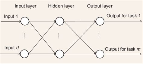 Figure 1 From An Overview Of Multi Task Learning Semantic Scholar