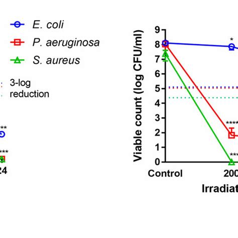 Viable Count At Varying Exposure Times And Irradiation Distances A Download Scientific