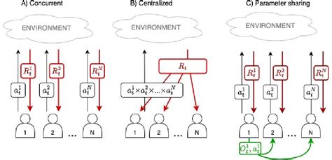 Figure 3 From Awareness And Adaptability In Multi Agent Reinforcement Learning Semantic Scholar