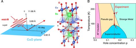 High Tc Superconductors Phase Diagram High Tc Superconductiv